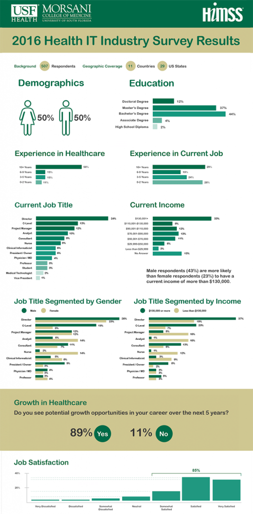 2017 Health IT Career Statistics