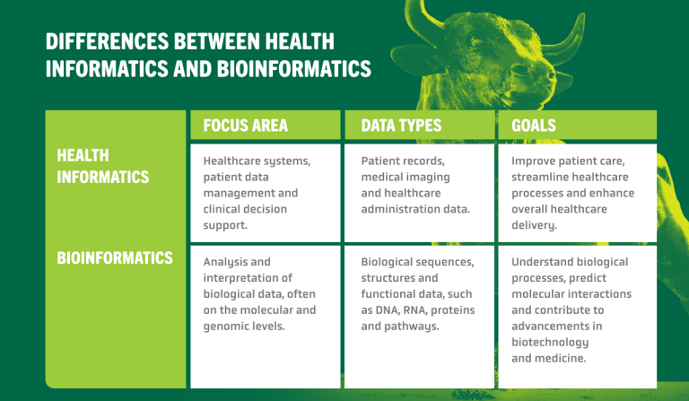 Health Informatics vs Bioinformatics | USF Health Online